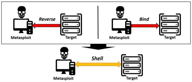 Metasploit Reverse vs Bind payload - Malware SA