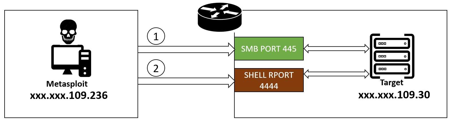 Metasploit payload shell bind en Internet - Malware SA
