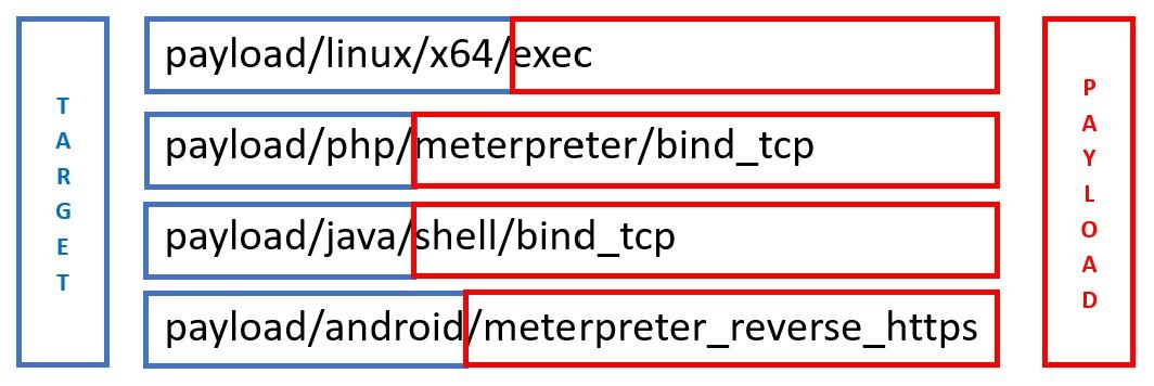 Metasploit payload módulos - Malware SA