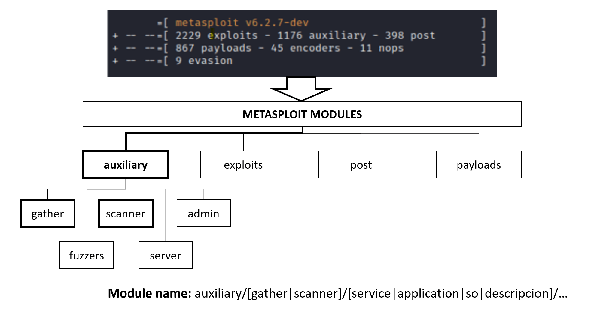 Metasploit Information Gathering and Scanning - Malwere SA